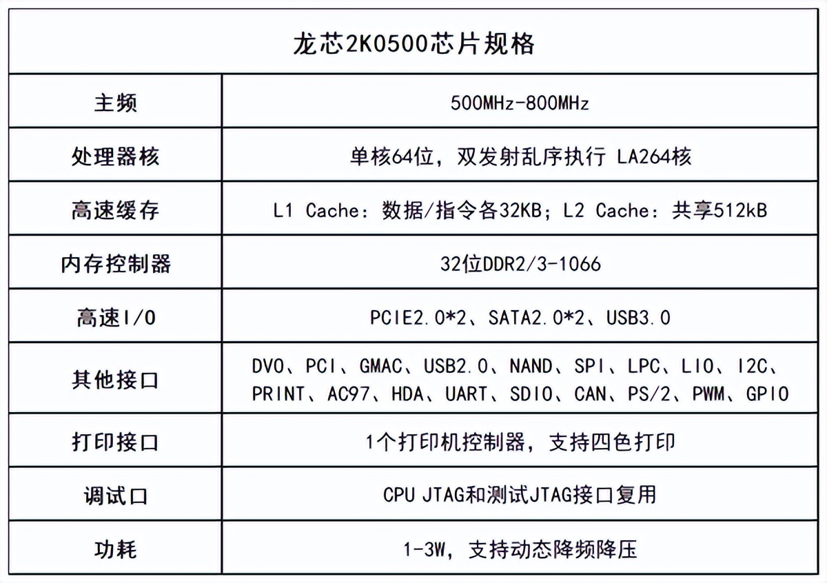 Loongson released an all-round CPU with a main frequency of 800MHz. Is ...