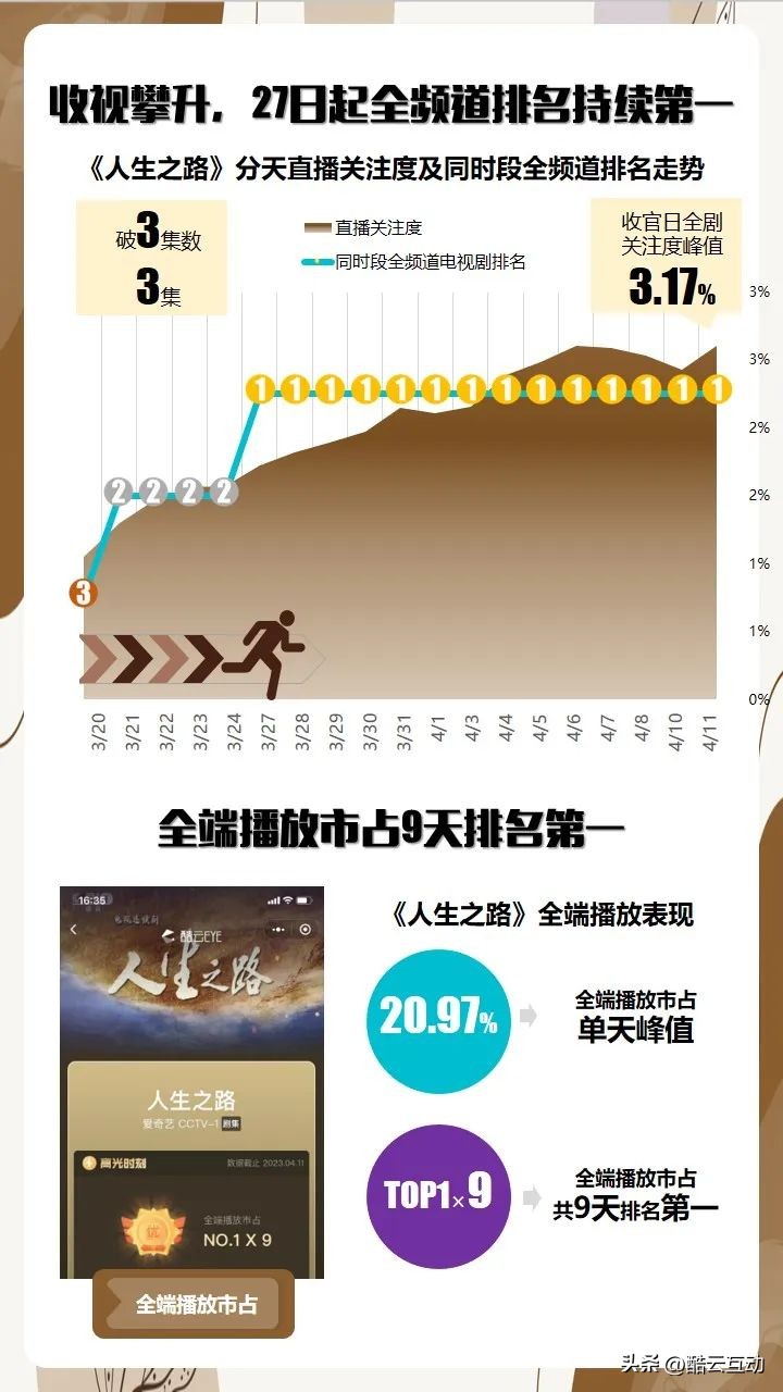 Live broadcast attention continued to break 3, "Road of Life" won the ...