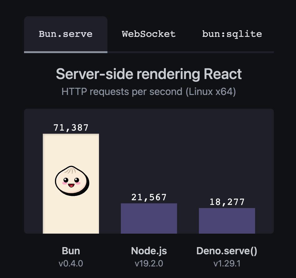 Bun 能否取代 Nodejs ？ 誰才是JavaScript Runtime 最後的王者？ - 資訊咖