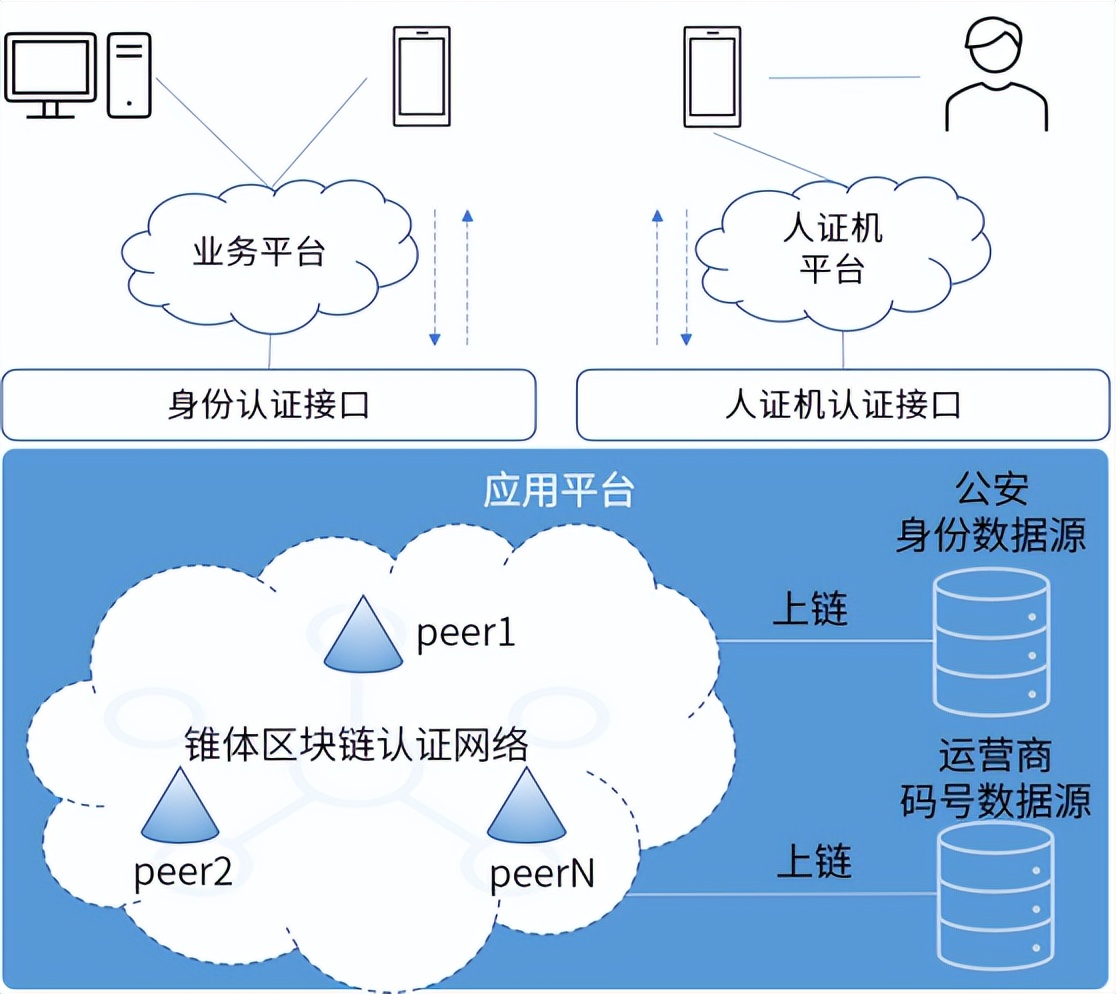 The Internet Identity Authentication Solution of Cone Blockchain - iNEWS