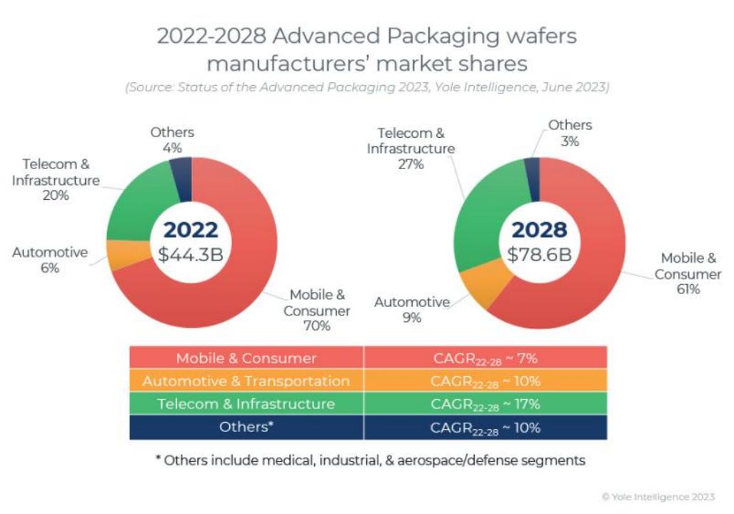 Advanced packaging has become the "new battlefield" of semiconductors ...