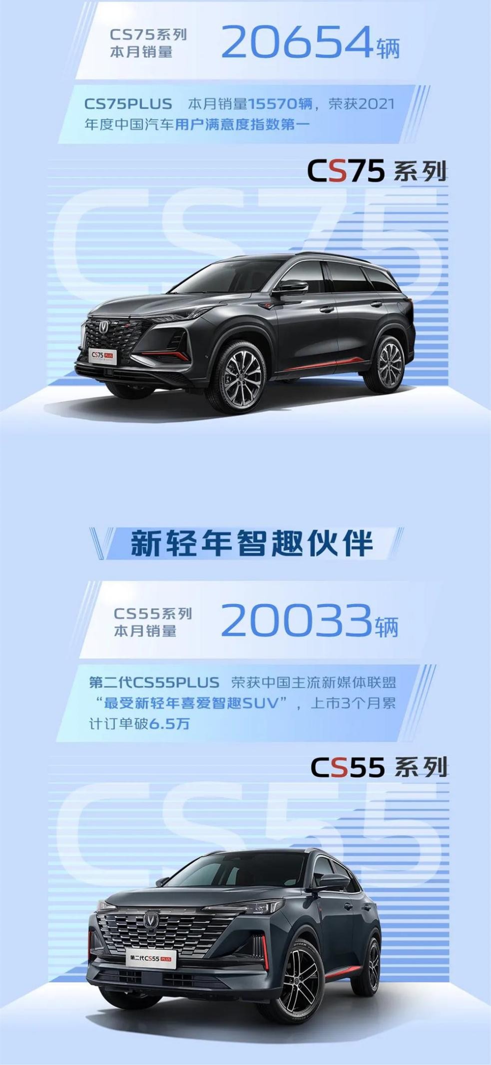 Changan Group's sales in November, CS75 series, CS55 series broke ...