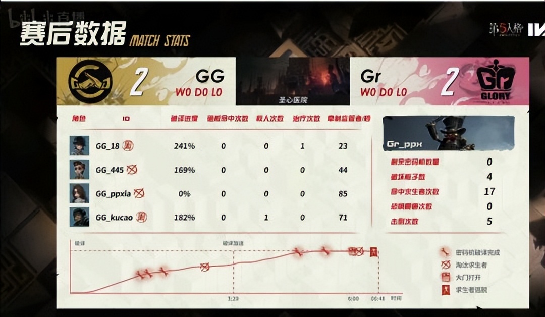第五人格IVL焦點戰：GG_xawm控場四抓！逆風翻盤戰勝Gr - 資訊咖
