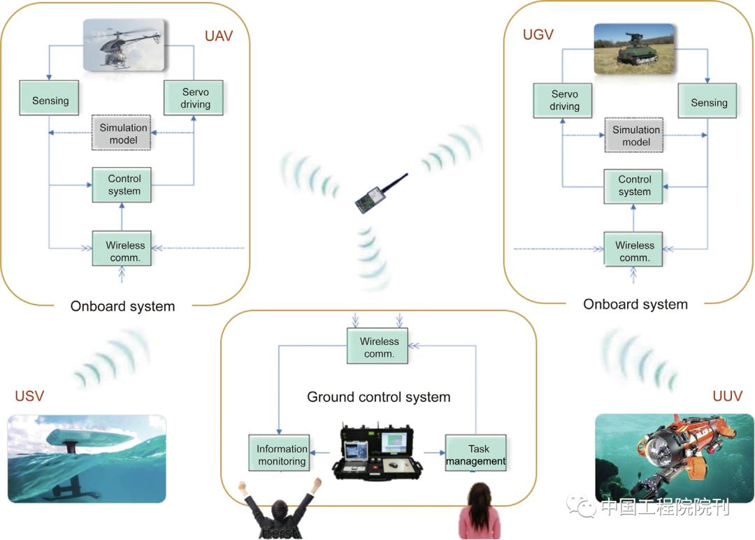 Intelligent autonomous unmanned system concept - iMedia
