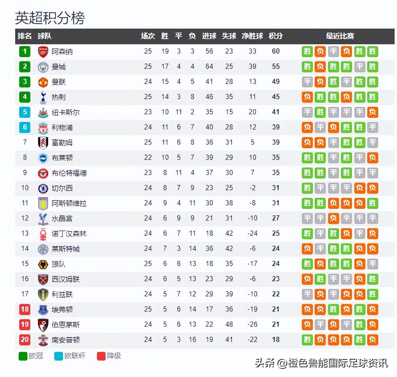 Arsenal's Stunning Standings: Are They Premier League Champions or Just ...