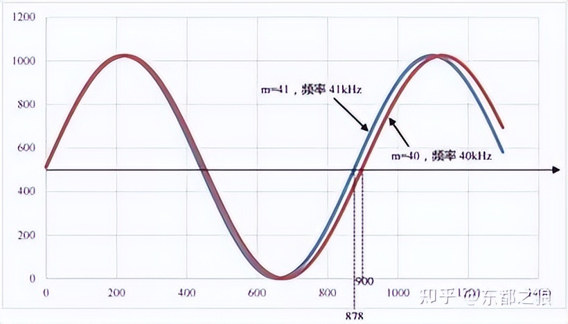 Direct Digital Synthesis (DDS) - iNEWS