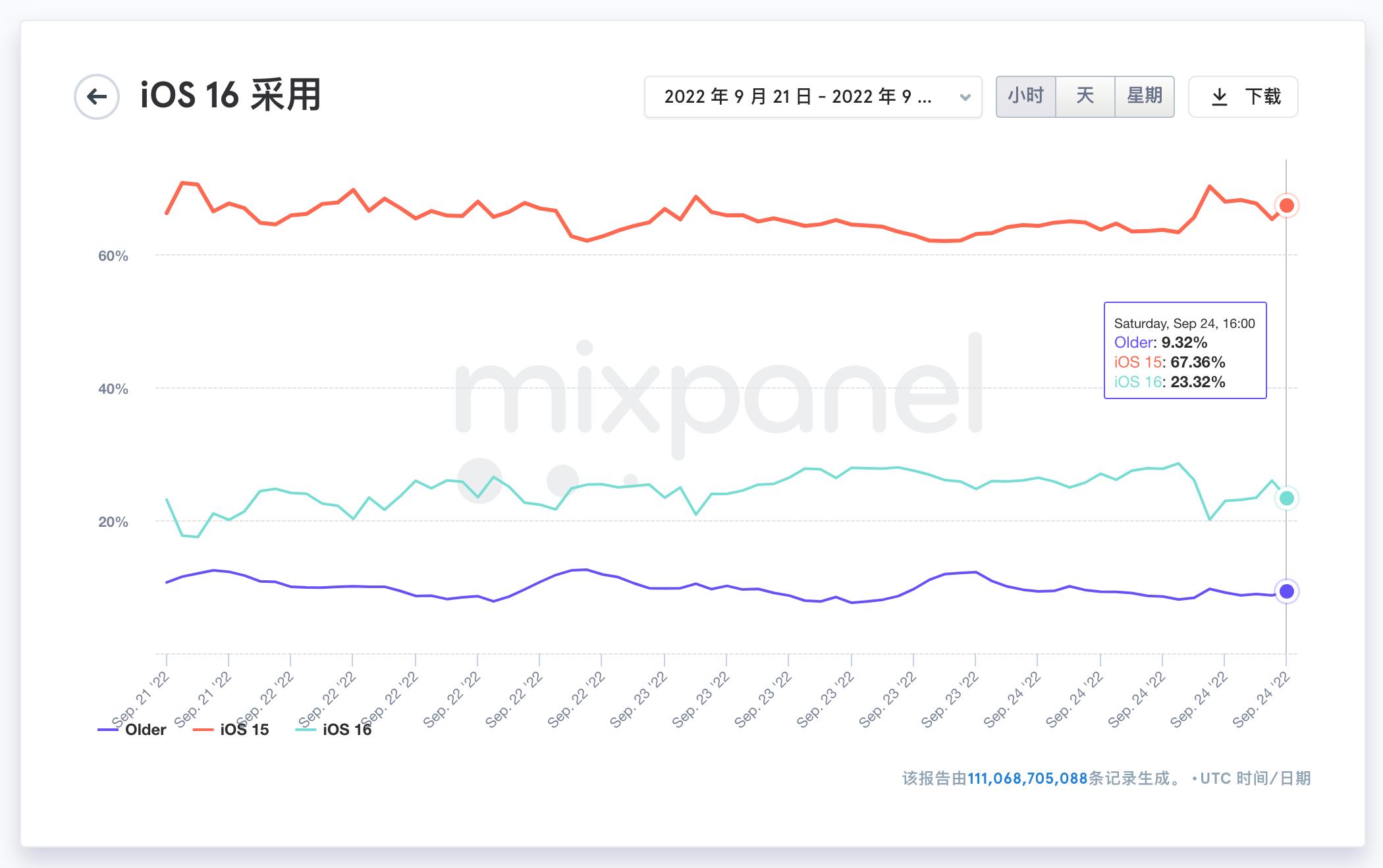 The iOS16 installation rate has steadily increased, can it surpass the ...