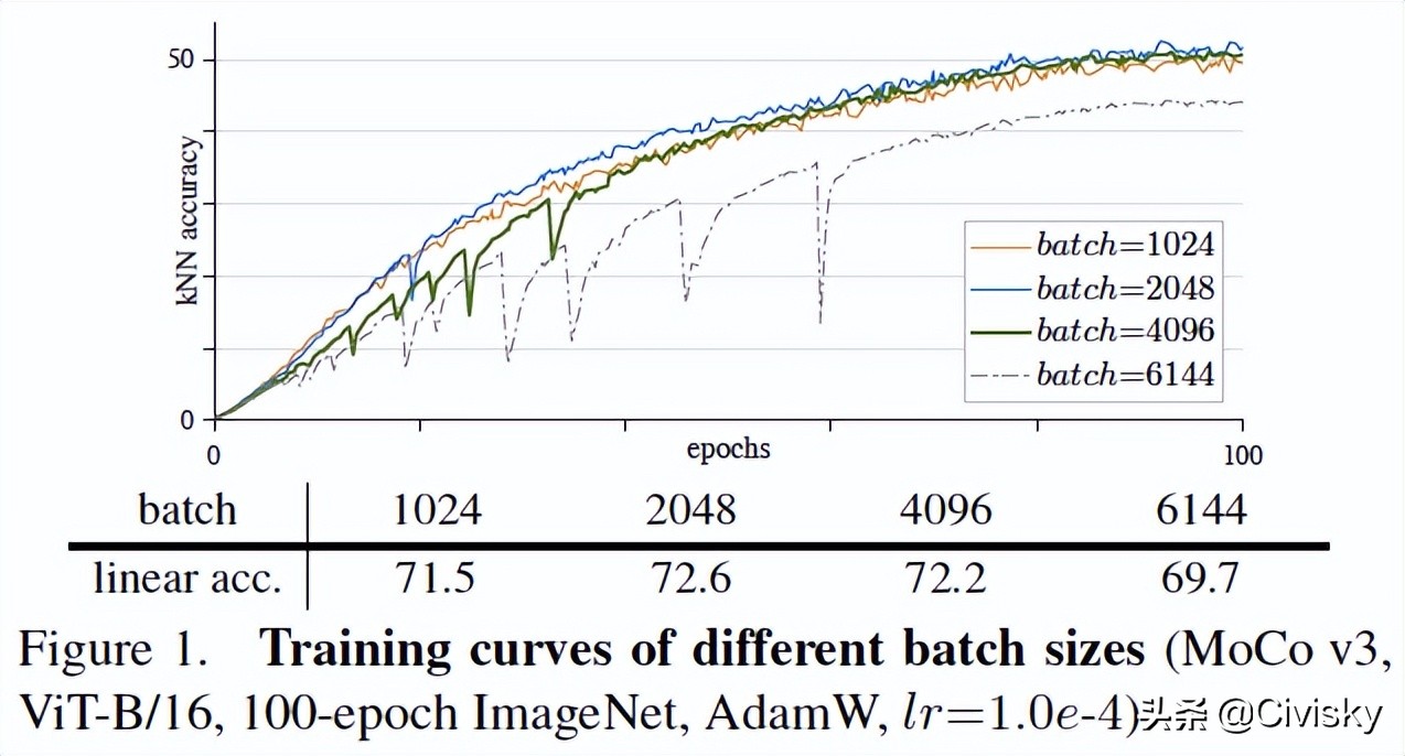 MoCo v3：自監督ViT訓練的實證研究 - 頭條匯