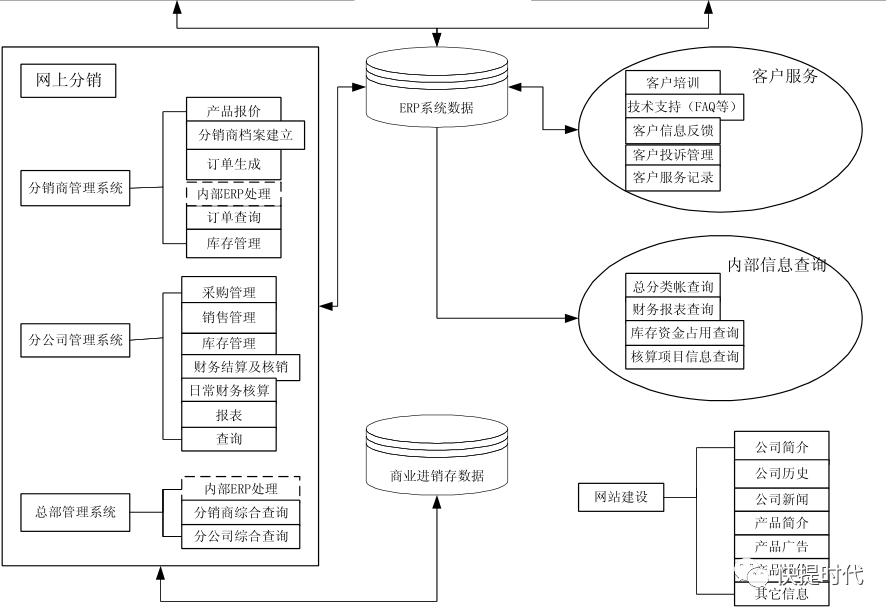 ERP-Enterprise E-Commerce Solutions (early, for reference) - iNEWS