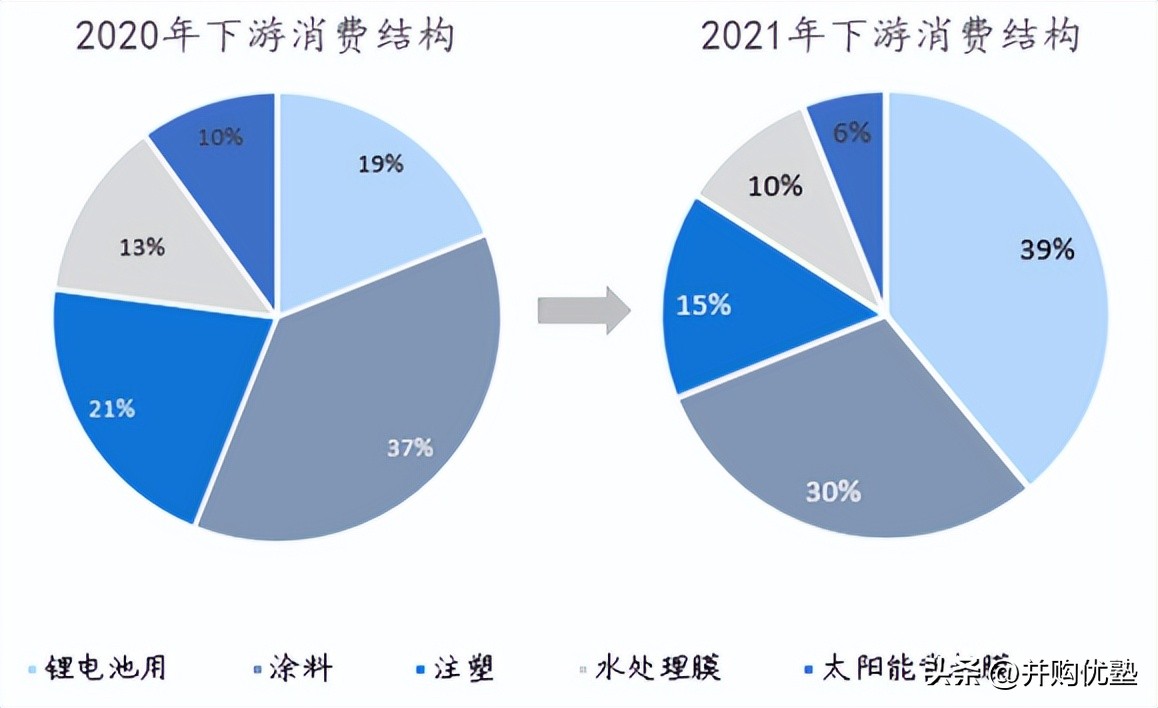 Merger and acquisition of Youshu PVDF Cathode Binder Industry Tracking: Dongyue Group VS Juhua ...