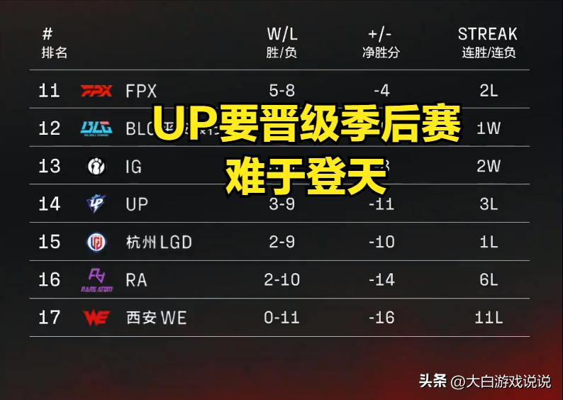 LPL：UP已確定無緣季後賽，ZOOM會後悔去了UP嗎？ - 資訊咖