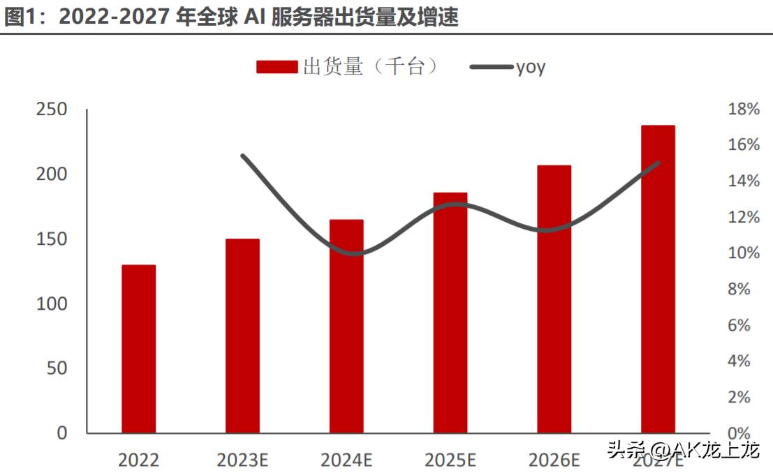 The development boom of AI large-scale models drives demand, and the ...