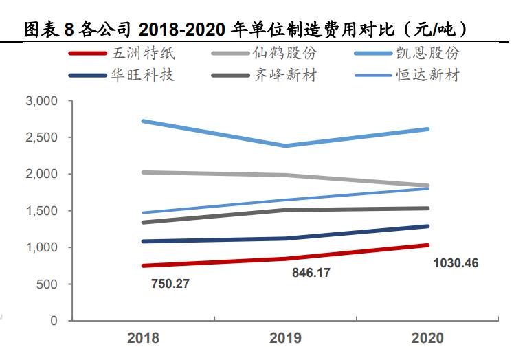 Wuzhou Special Paper Research Report: Six Questions and Six Answers ...