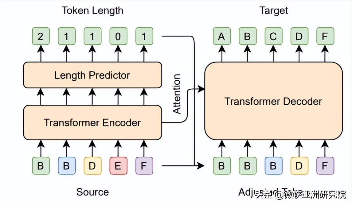 The FastCorrect series of fast error correction models for speech recognition is coming - iNEWS