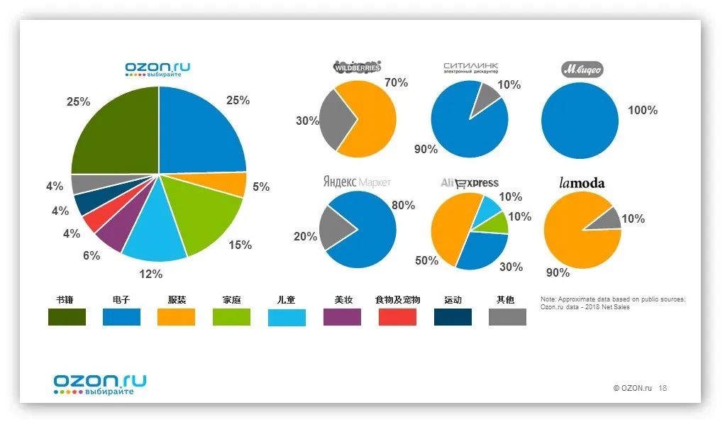 Cross-border new blue ocean! Ozon, a Russian e-commerce platform ...