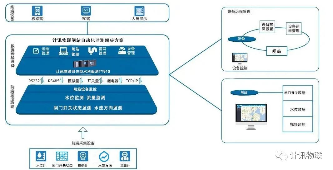 Jixun's Internet of Things gateway-type water conservancy telemetry ...