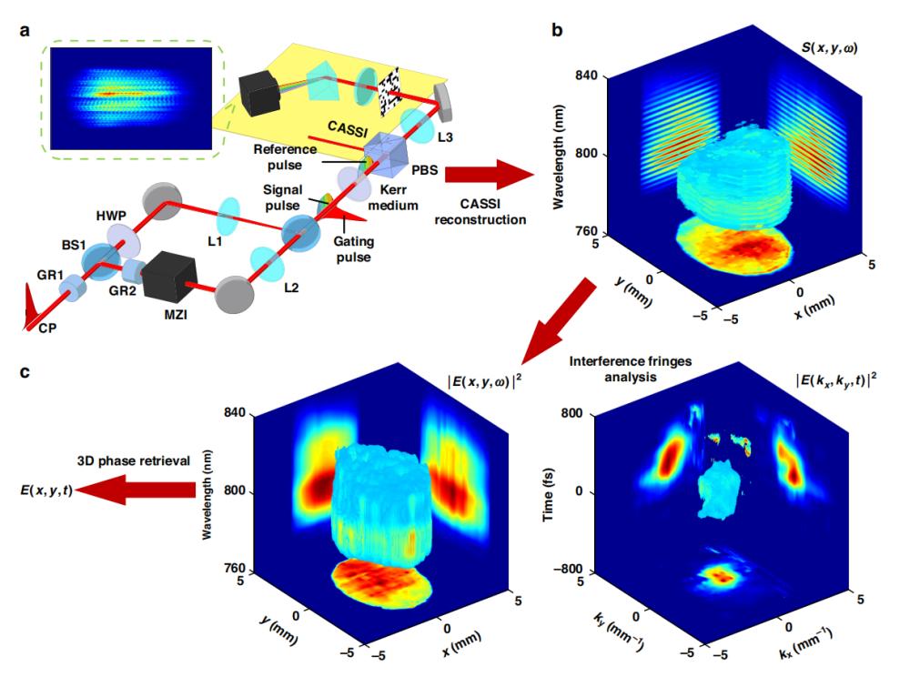 Huake team built the world's fastest light field camera with a frame ...
