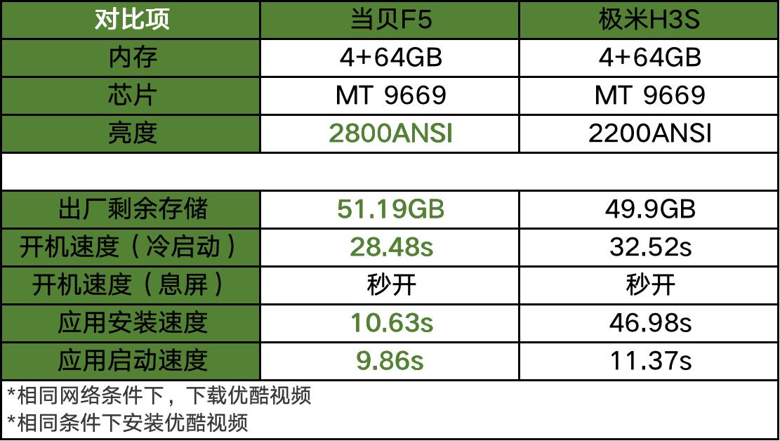 同一顆MT9669芯，當貝F5到底高能在哪裡？ - 資訊咖