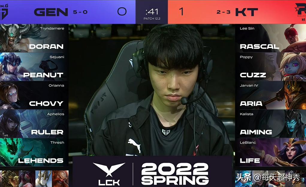 KT upset GEN, Cuzz perfectly restrained Peanut, Rascal was named "Solo ...