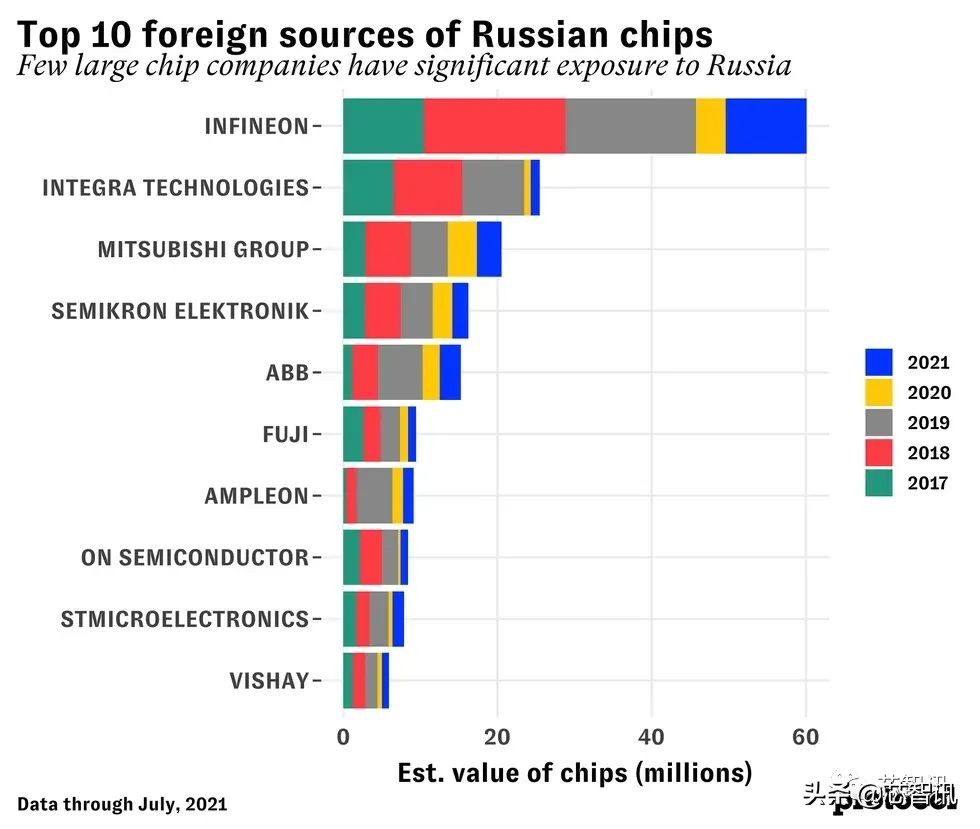 Russia formulates semiconductor development plan: take shortcuts ...
