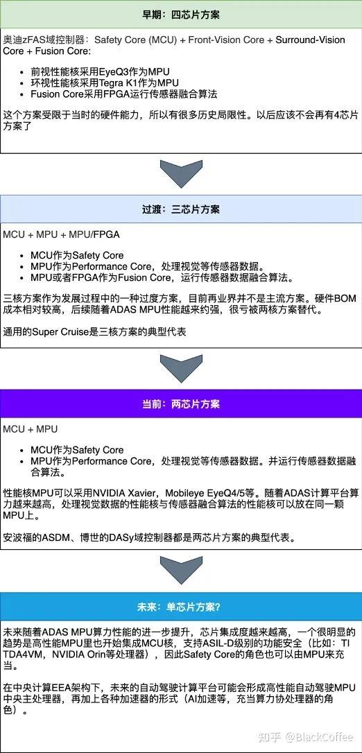 In-depth interpretation of ADAS/AD domain controller and chip platform ...