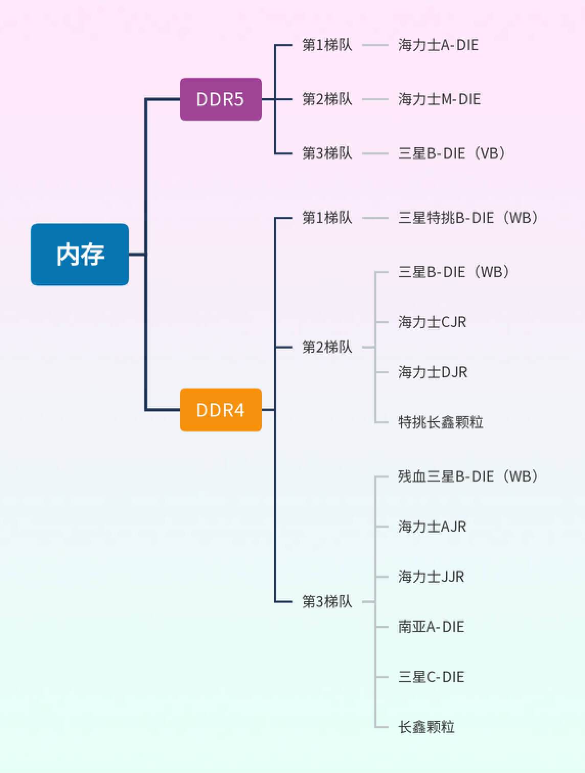 How to upgrade DDR5 memory? Refer to the 2023 memory ladder diagram ...