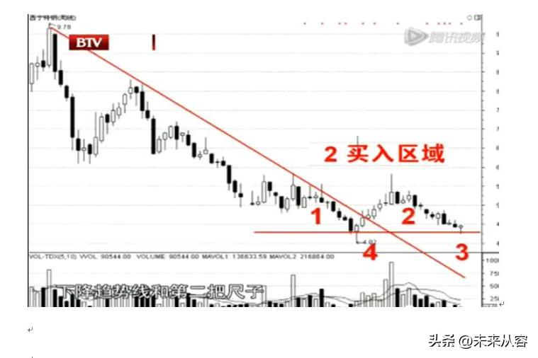 Two rulers, looking for a buying point during the descending process ...
