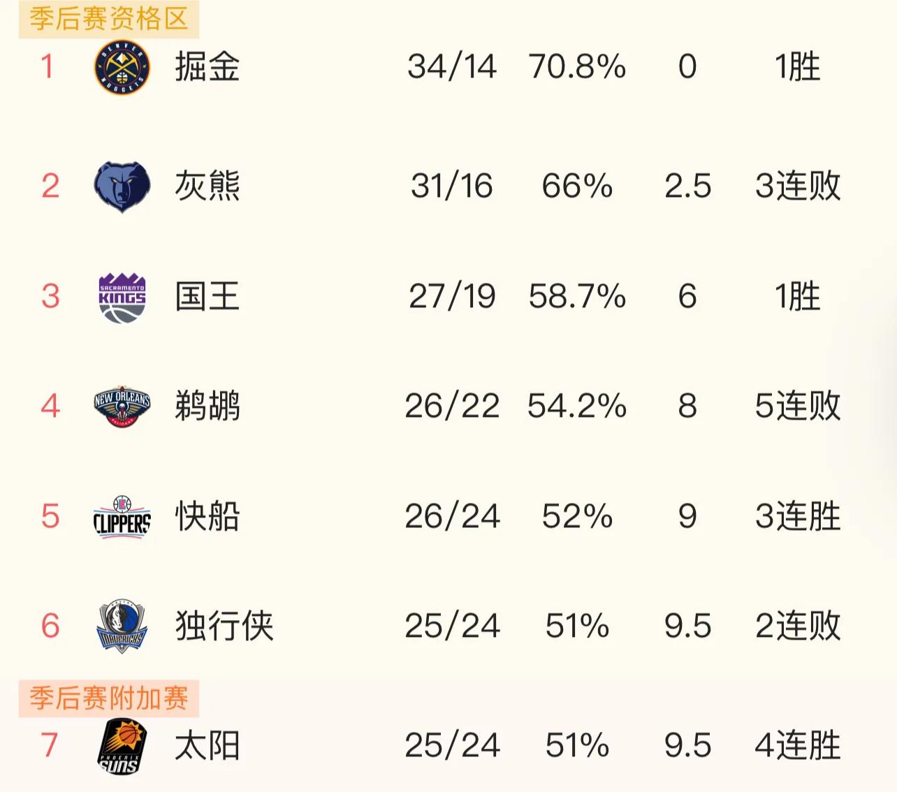 Real-time rankings in the NBA Western Conference: The Lakers have a ...