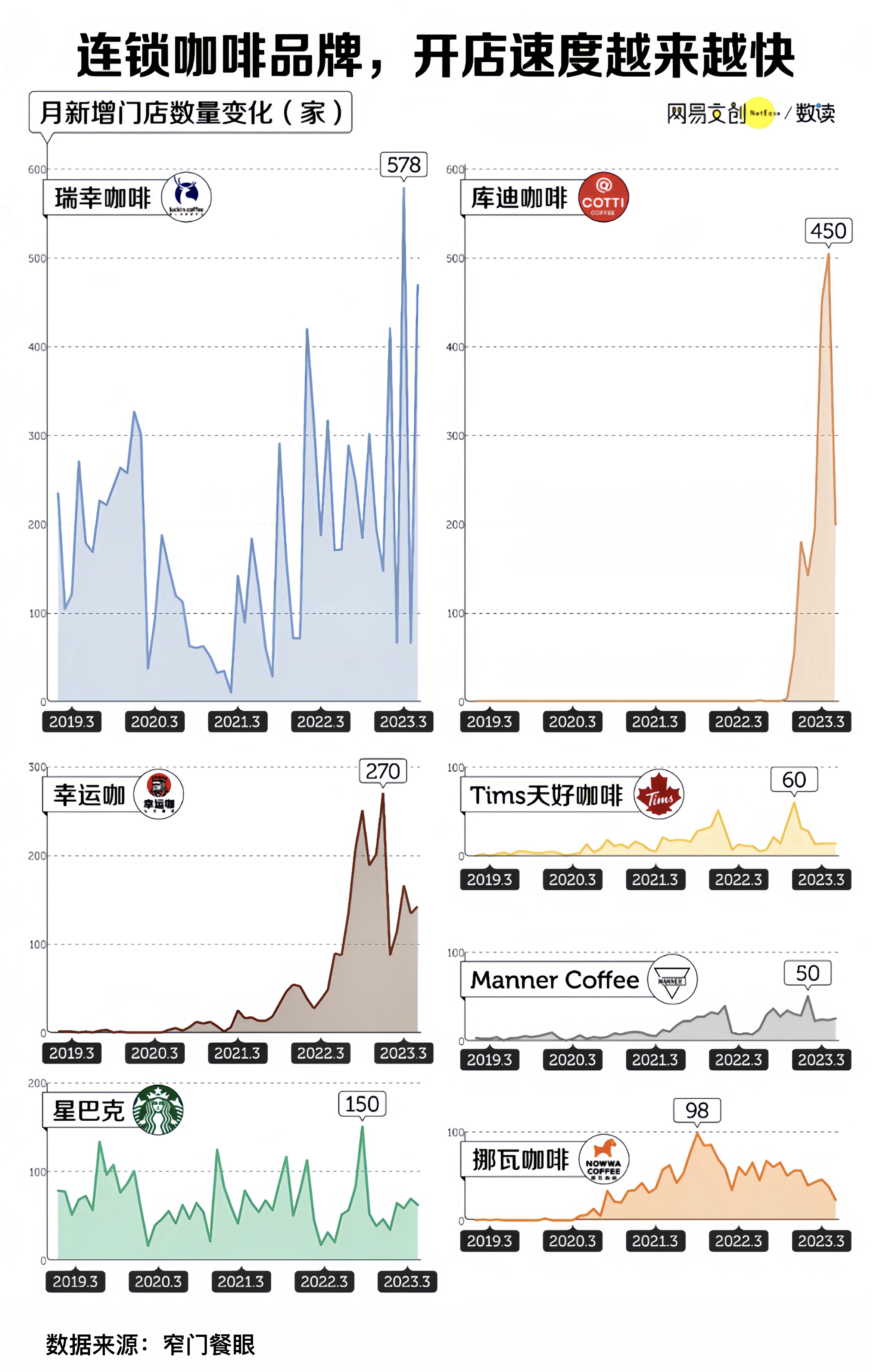 The opening of Ruixing Wandian: opening up a way for other brands to ...