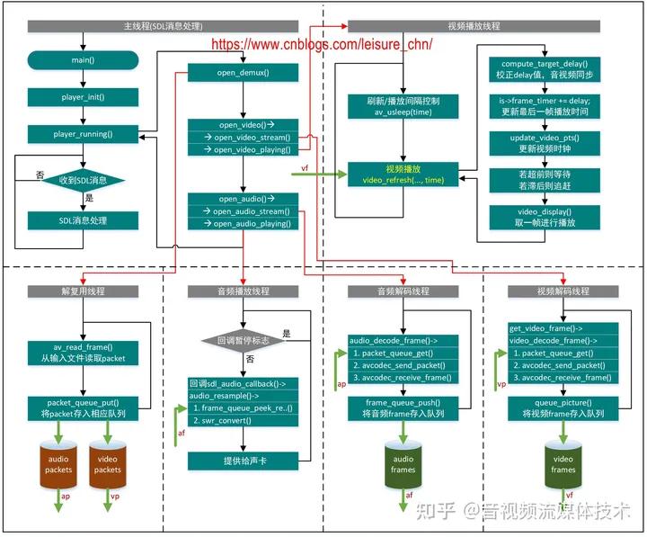 Realization of FFmpeg simple player 5- audio and video synchronization - iMedia