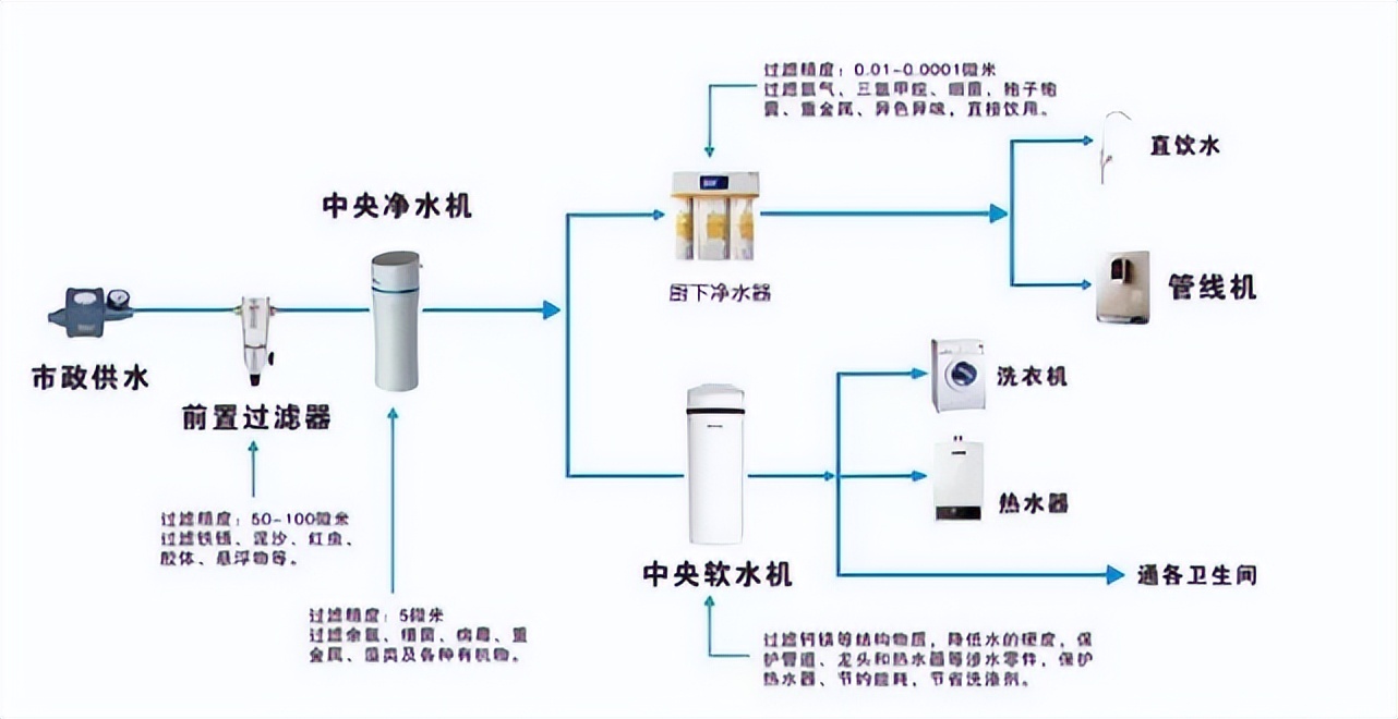 Sehan Water Purifier Whole House Water Purification Solution - iNEWS