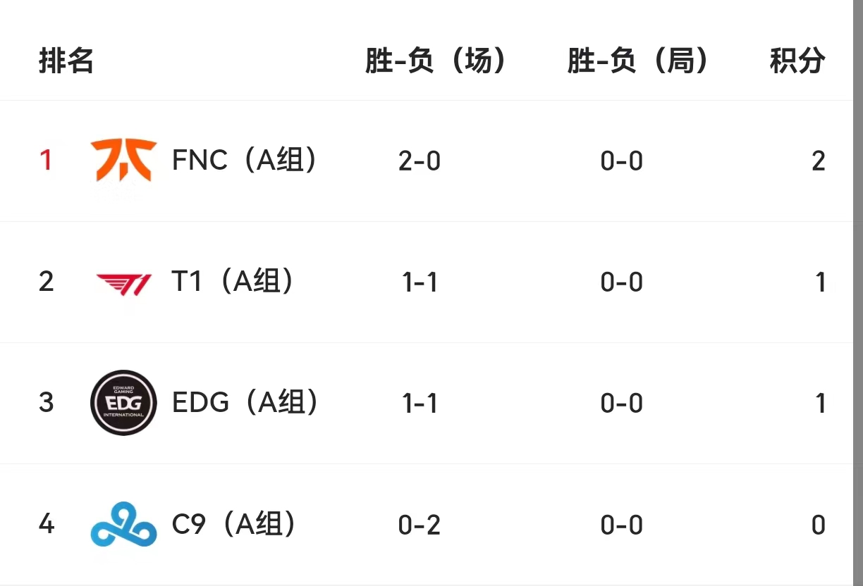 S12小組賽T1不敵FNC，EDG力克C9，A組局勢撲朔迷離 - 資訊咖