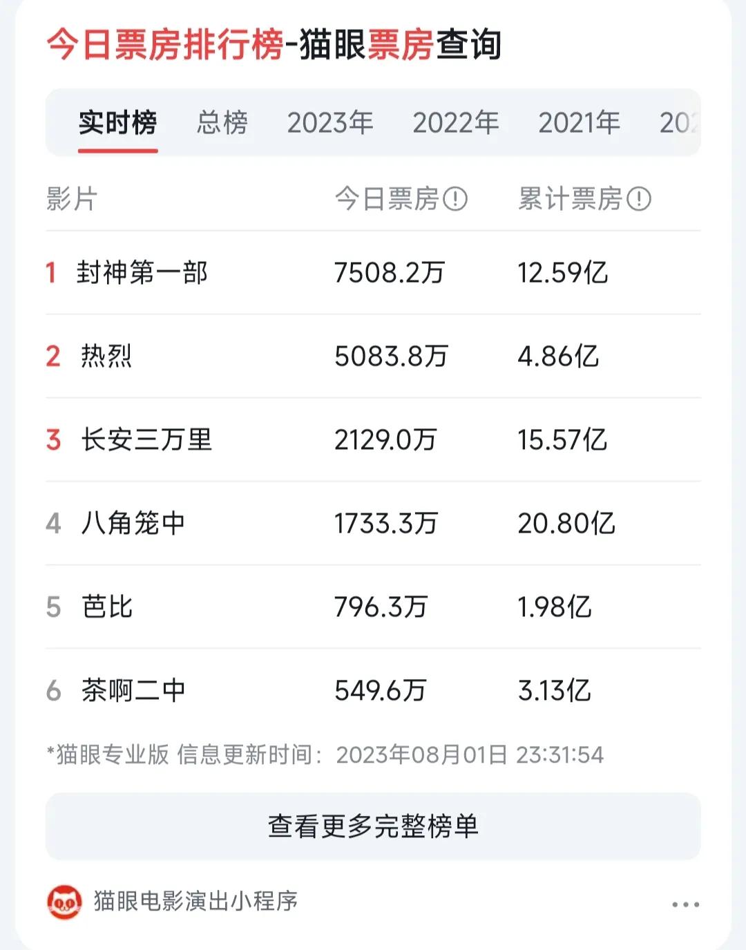 The mediocre box office is about to usher in a new growth point - iNEWS