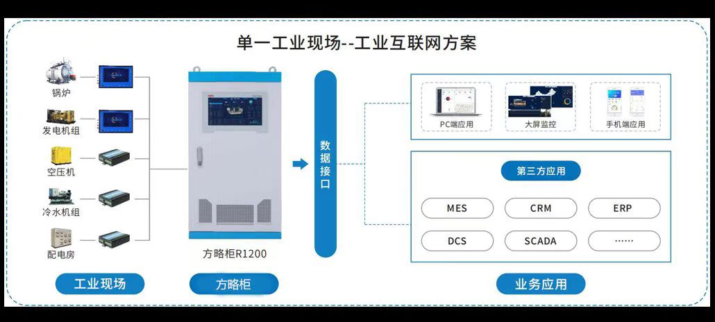 Food Industry Smart Factory IoT Solution - iMedia