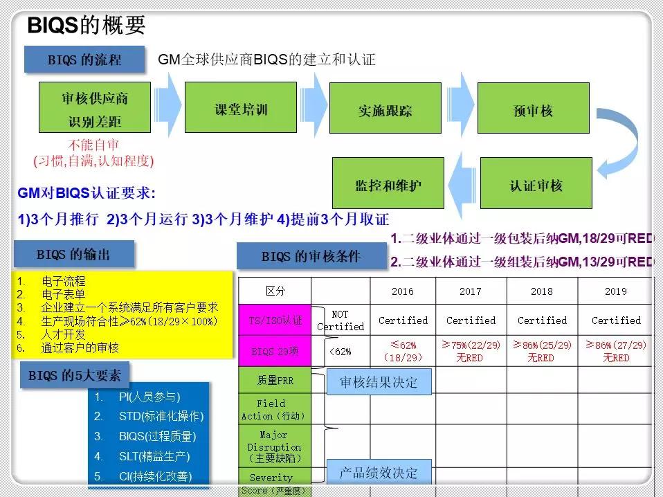 GM BIQS, a detailed interpretation of GM's supplier quality system - iNEWS