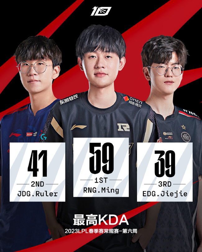 LOL: The "most" data in the sixth week of the LPL Spring Split, RNG assisted Ming to win the ...