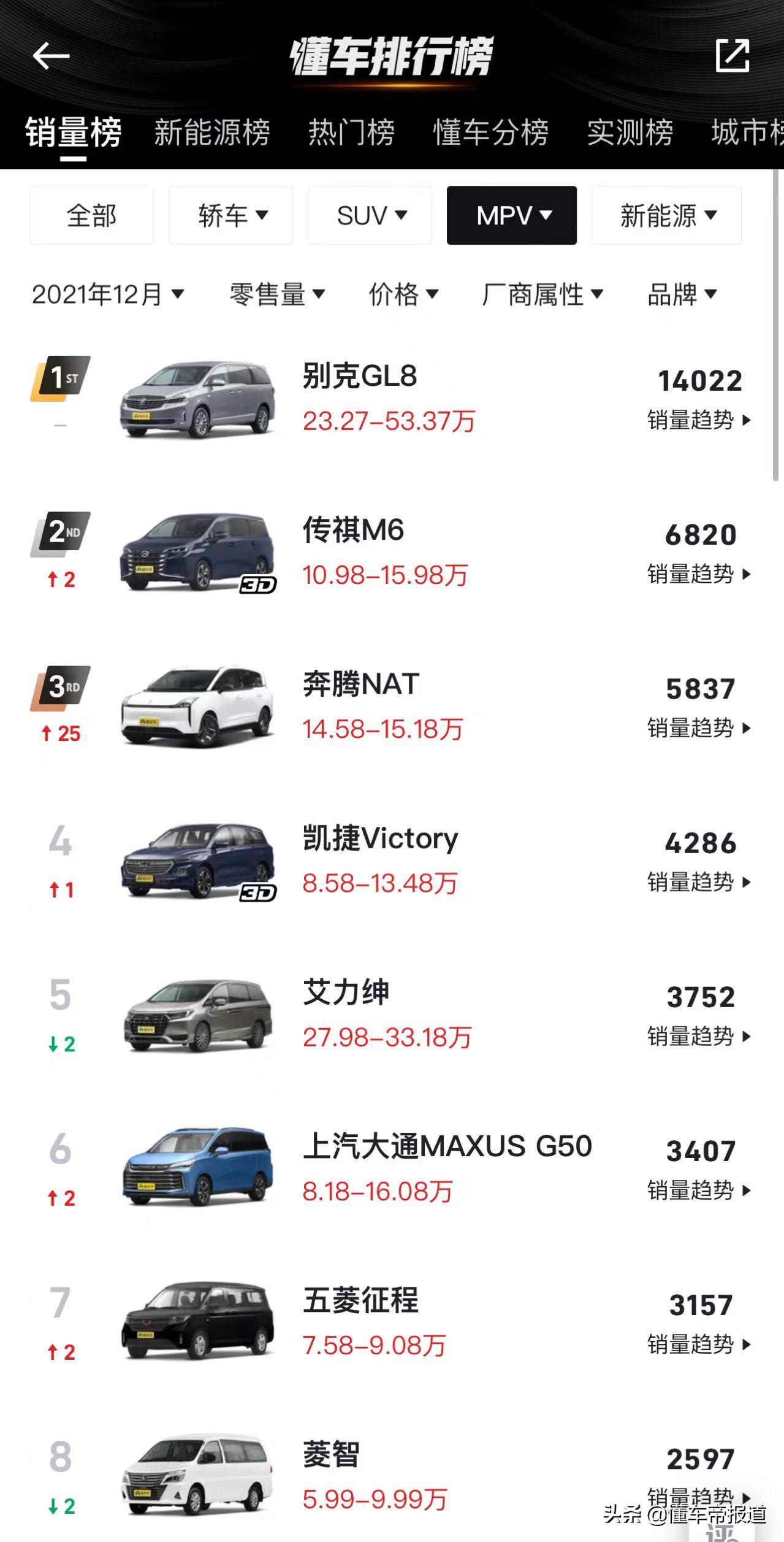 Annual MPV sales list: GL8 defends the title, Capgemini enters the top ...