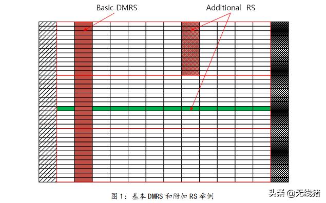 Why Basic DMRS and Additional DMRS Are Needed for 5G - iNEWS