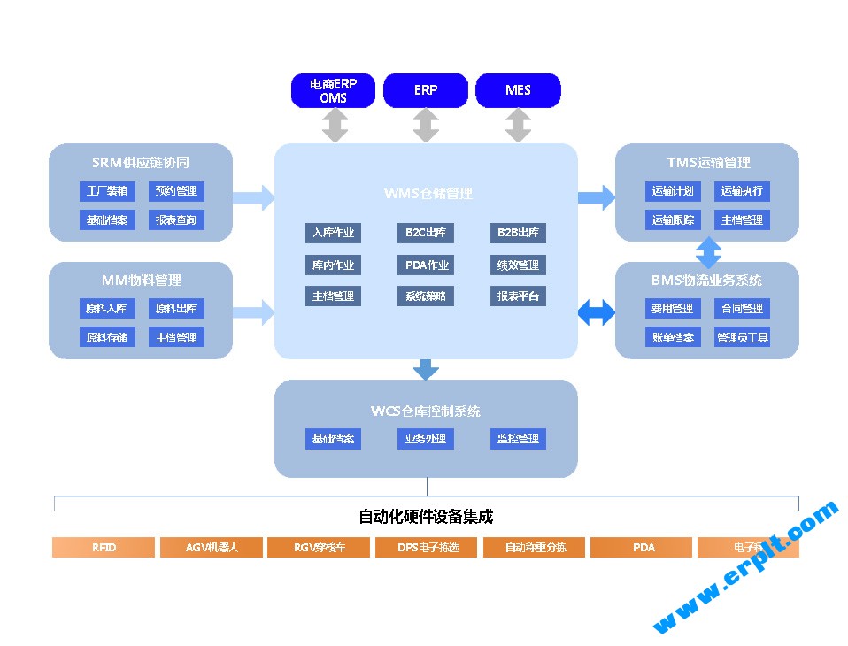 Yum Software iWMS Warehouse Logistics Management - Improve Warehouse ...