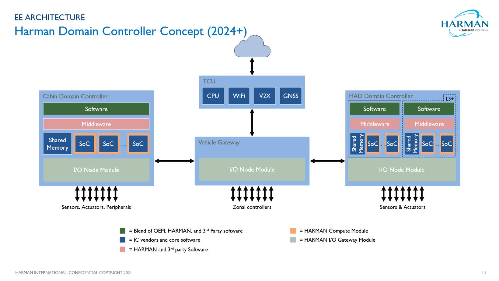 HARMAN: Design of Smart Cockpit Architecture Centered on Smart Cockpit ...