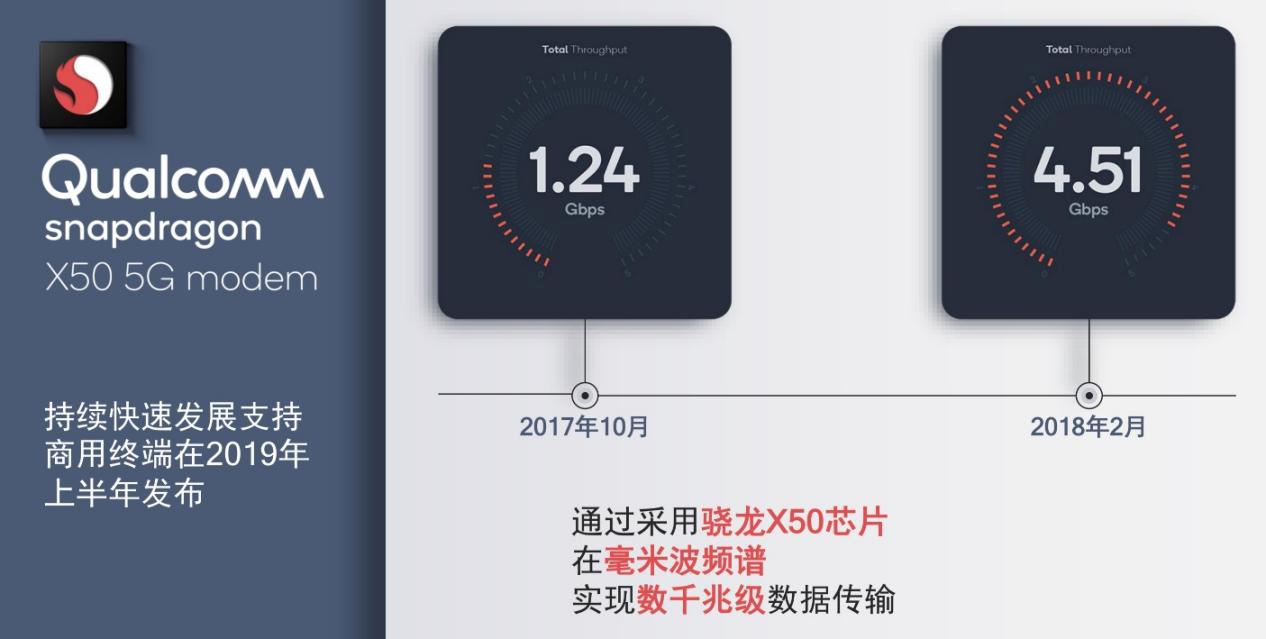 From Snapdragon X50 to Snapdragon X70, the 5G experience is so perfect ...