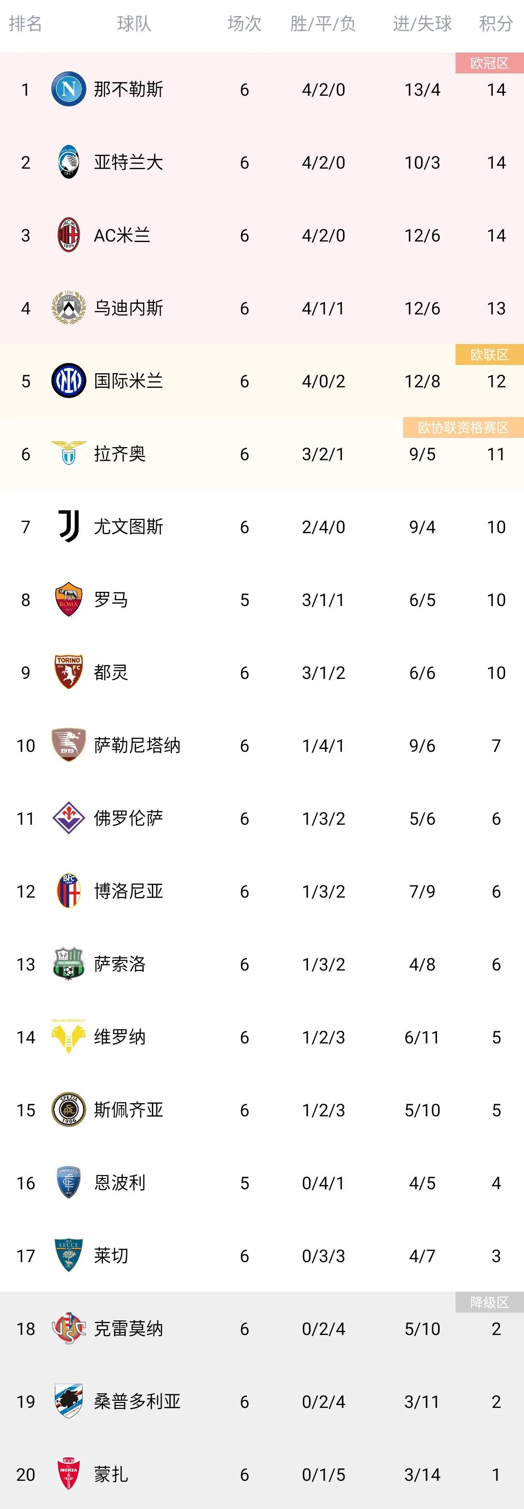 The latest Serie A standings: Naples return to the top of the table ...