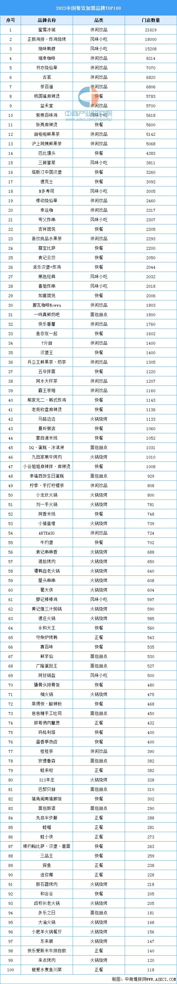 2023 China's top 100 catering franchise brands (list attached) - iMedia