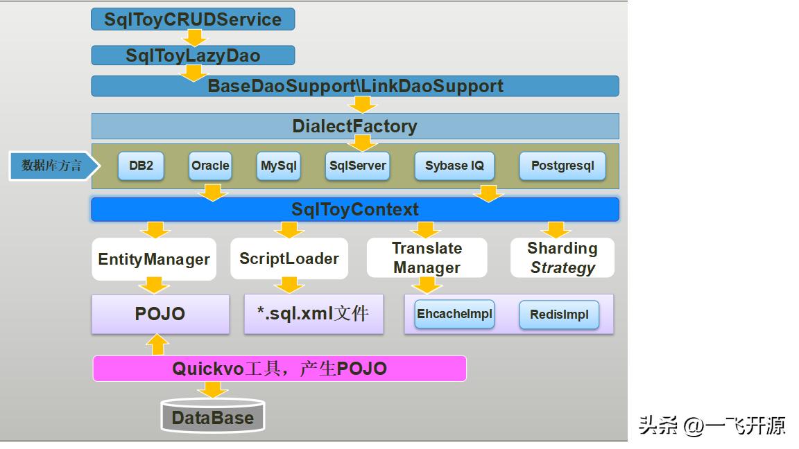 [開源]Java真正智慧的ORM框架，兼具Hibernate、MyBatis雙重優點 - 資訊咖