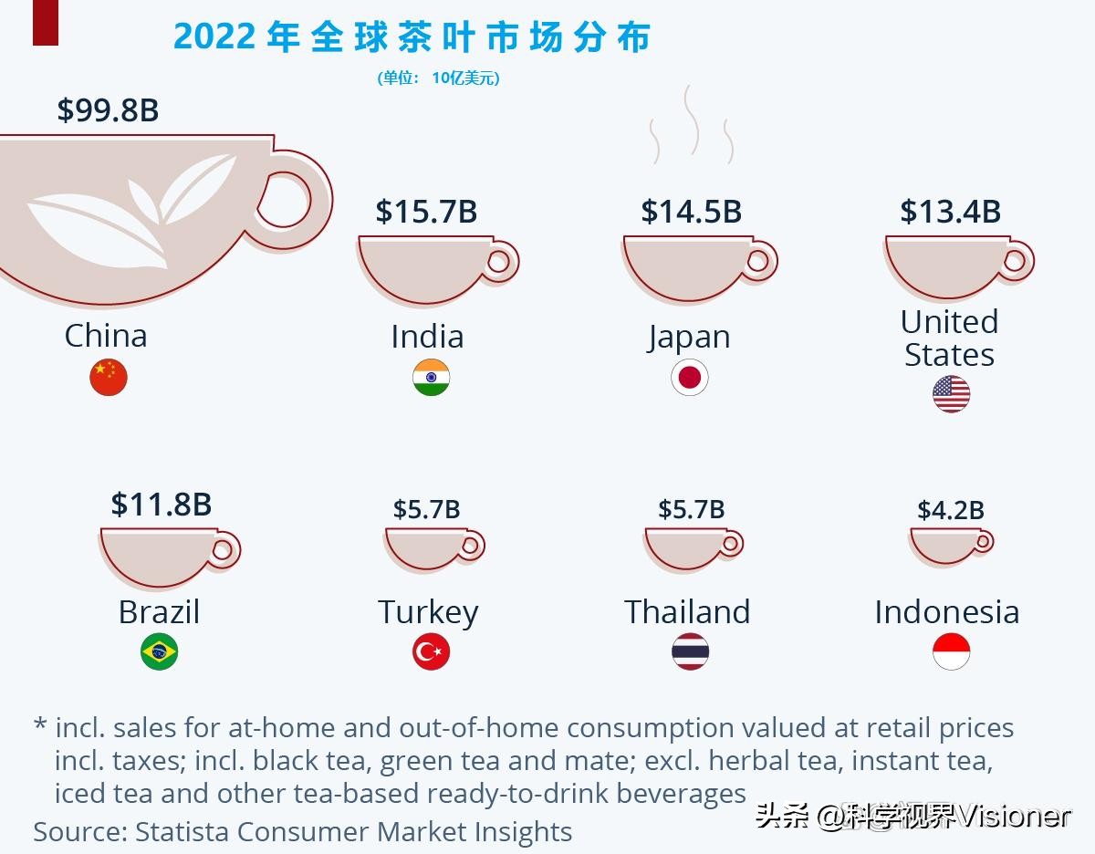 Where does the world's annual output of 7 billion tons of tea go ...