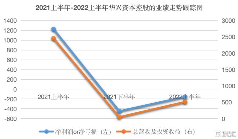 China Renaissance Capital Holdings successfully bottomed out its ...