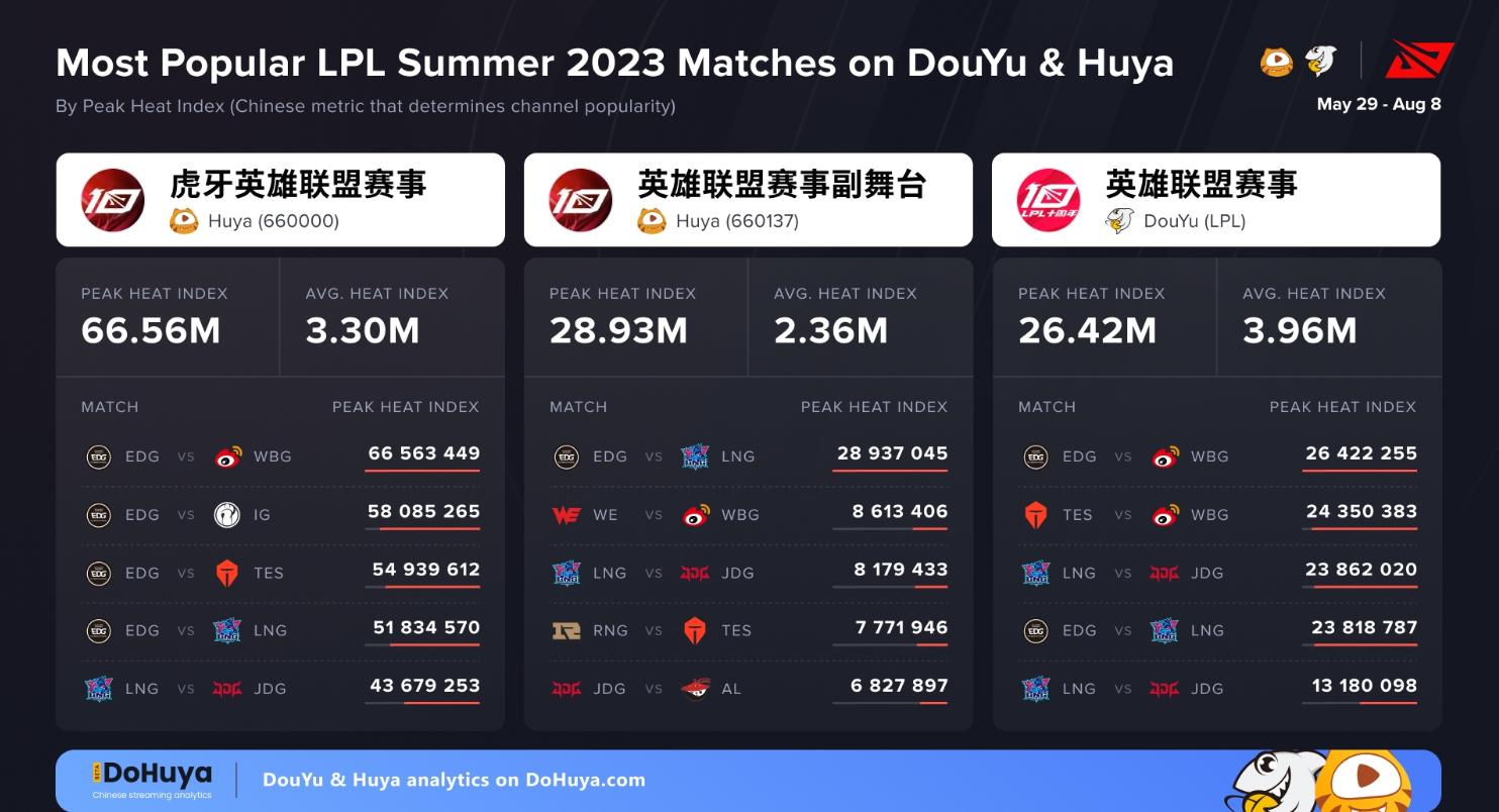 LPL summer heat ranking: EDG achieves dominance, followed by WBG - iNEWS