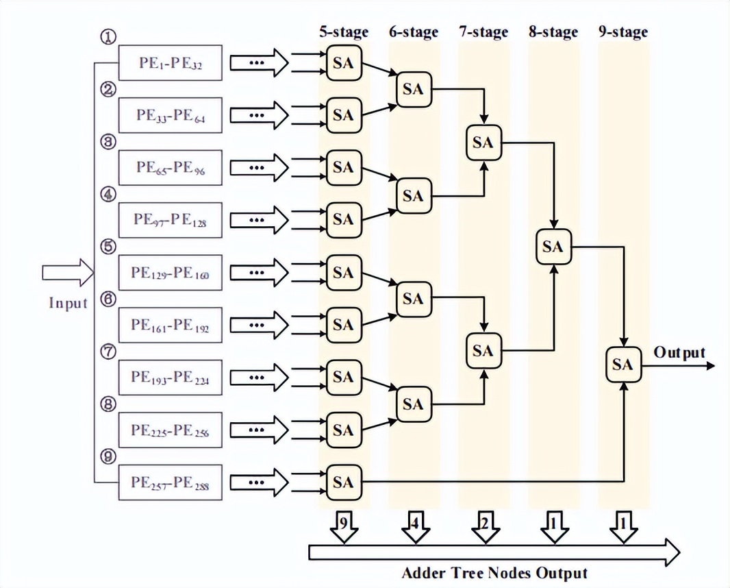 Research on Key Technology of Sparse Neural Network Chip Design - iNEWS