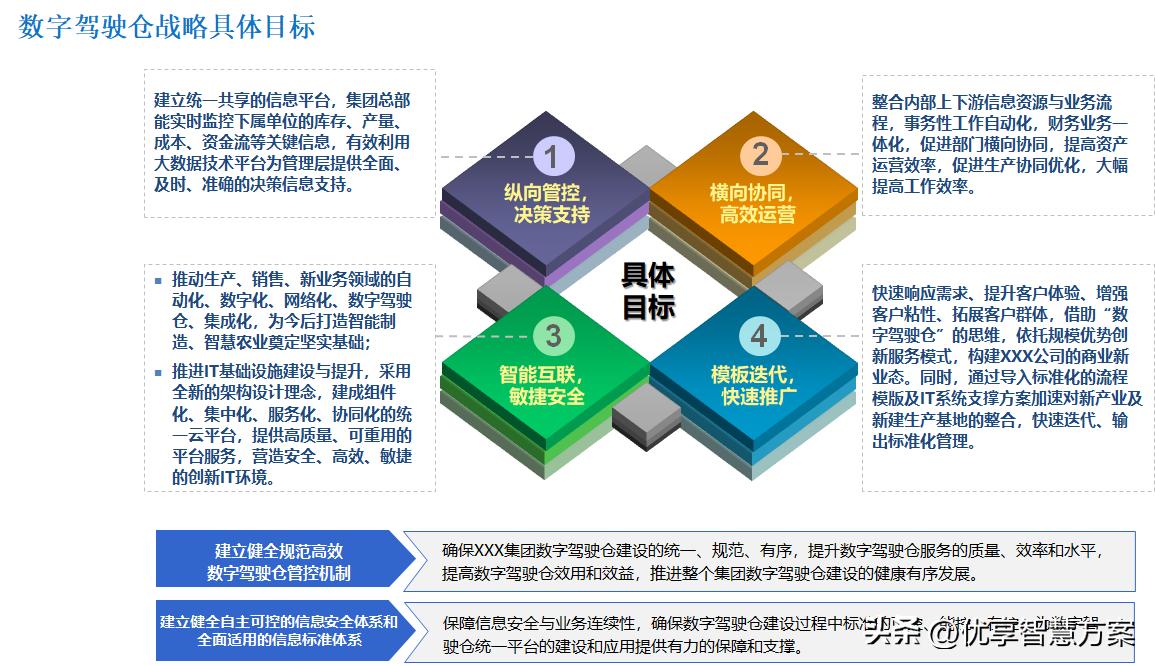 Enterprise digital transformation construction blueprint, digital ...
