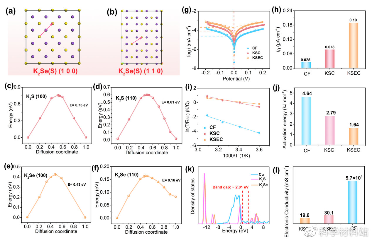Construction of "simultaneously" deposited K metal anode for low ...